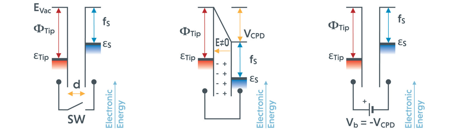 The Kelvin Probe – KP Technology